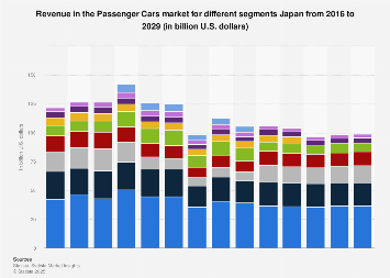 Revenue in the Passenger Cars market for different segments Japan 2016 ...