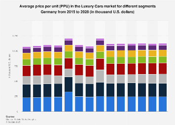 Average price per unit (PPU) in the Luxury Cars market for different ...