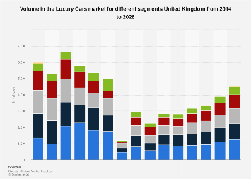 Volume in the Luxury Cars market for different segments United Kingdom ...