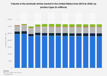 Volume in the alcoholic drinks market by product type United States ...