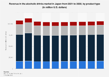 Revenue in the alcoholic drinks market by product type Japan| Statista