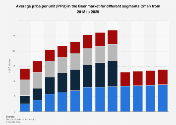 Average price per unit (PPU) in the Beer market for different segments ...
