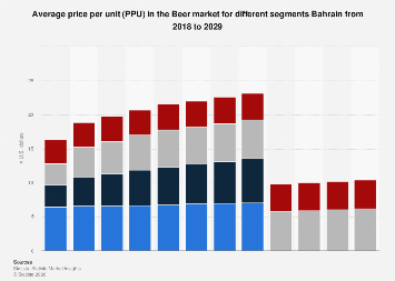 Average price per unit (PPU) in the Beer market for different segments ...