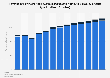 Revenue in the wine market by product type Australia and Oceania| Statista