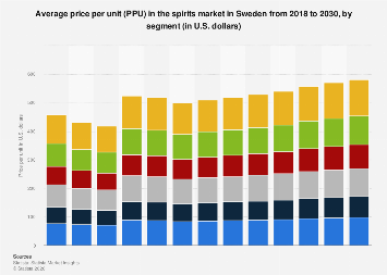 Average price per unit (PPU) in the Spirits market for different ...