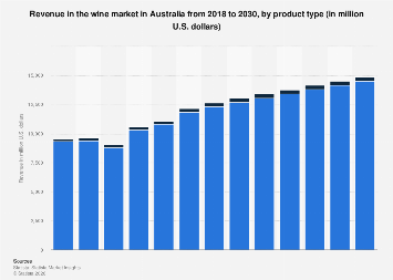 Revenue in the wine market by product type Australia| Statista