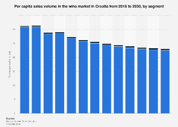 Per capita sales volume in the wine market by segment Croatia| Statista