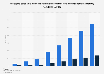 Per capita sales volume in the Hard Seltzer market for different ...