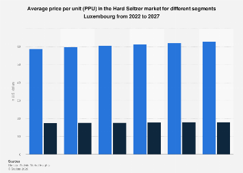 Average price per unit (PPU) in the Hard Seltzer market for different ...