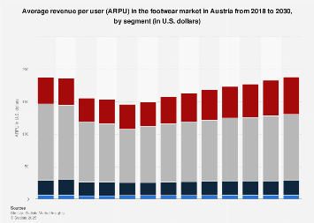 Average revenue per unit (ARPU) in the Footwear market for different ...