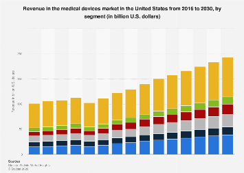 Revenue in the medical devices market by segment United States| Statista