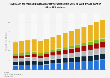 Revenue in the medical devices market by segment worldwide| Statista