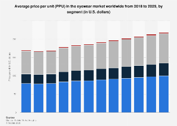 Average price per unit (PPU) in the eyewear market by segment| Statista