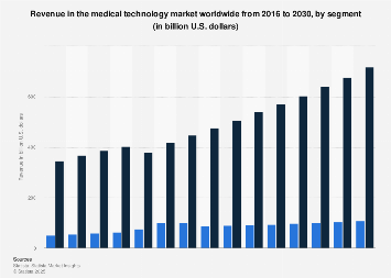 Revenue in the medical technology market by segment worldwide| Statista