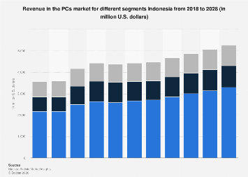 Revenue in the PCs market for different segments Indonesia 2018-2028 ...