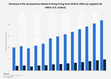 Revenue in the Accessories market for different segments Hong Kong 2018 ...