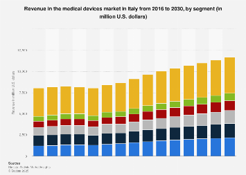 Revenue in the Medical Devices market for different segments Italy 2017 ...