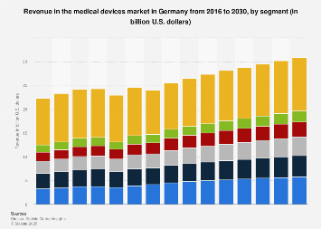 Revenue in the Medical Devices market for different segments Germany ...