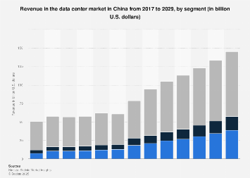 Revenue in the Data Center market for different segments China 2018 ...