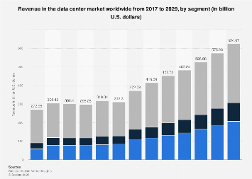 Revenue in the data center market by segment worldwide| Statista