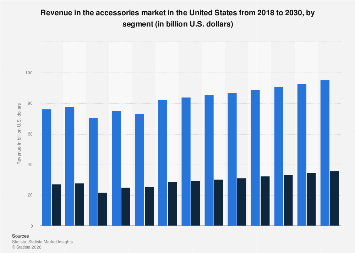 Revenue in the Accessories market for different segments United States ...