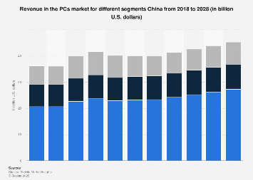 Revenue in the PCs market for different segments China 2018-2028 | Statista