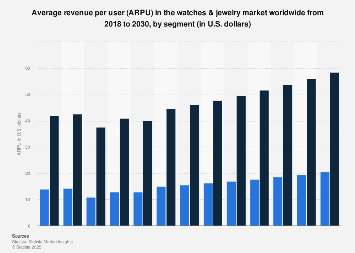 Average revenue per unit (ARPU) in the Watches & Jewelry market for different segments Worldwide ...