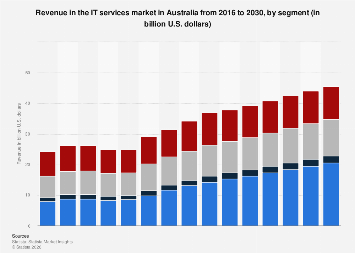 Revenue in the IT services market by segment Australia| Statista