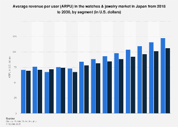 Average revenue per unit (ARPU) in the Watches & Jewelry market for different segments Japan ...