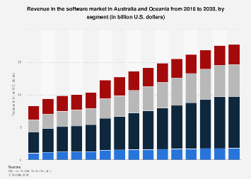 Revenue in the software market by segment Australia and Oceania| Statista