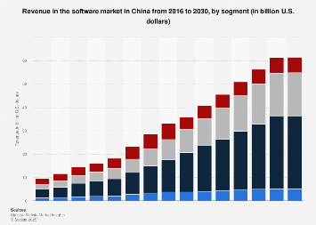 Revenue in the Software market for different segments China 2017-2029 ...