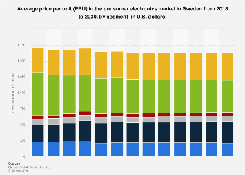 Average price per unit (PPU) in the Consumer Electronics market for ...