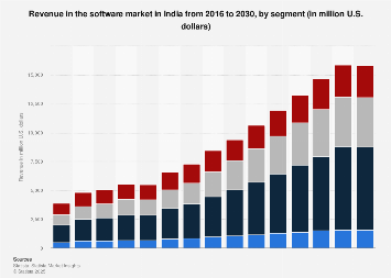 Revenue in the Software market for different segments India 2018-2030 ...