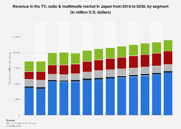 Revenue in the TV, radio & multimedia market by segment Japan| Statista
