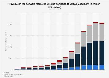Revenue in the Software market for different segments Ukraine 2017-2029 ...