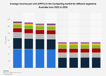 Average revenue per unit (ARPU) in the Computing market for different ...