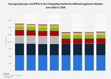 Average price per unit (PPU) in the Computing market for different ...