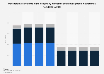 Per capita sales volume in the Telephony market for different segments ...