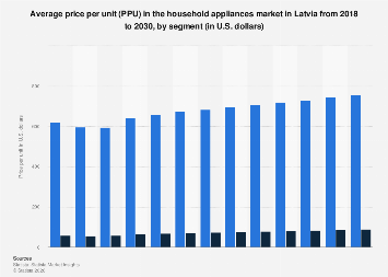 Average price per unit (PPU) in the Household Appliances market for ...