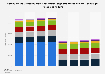 Revenue in the Computing market for different segments Mexico 2022-2029 ...