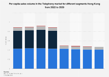 Per capita sales volume in the Telephony market for different segments ...