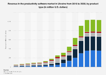 Revenue in the productivity software market by product type Ukraine ...