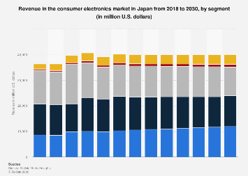 Revenue in the consumer electronics market by segment Japan| Statista