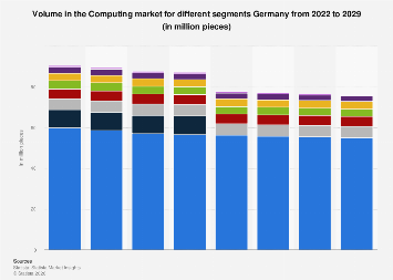 Volume in the Computing market for different segments Germany 2022-2029 ...
