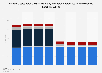 Per capita sales volume in the Telephony market for different segments ...