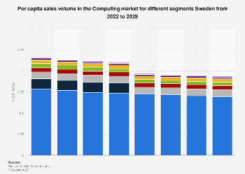 Per capita sales volume in the Computing market for different segments ...