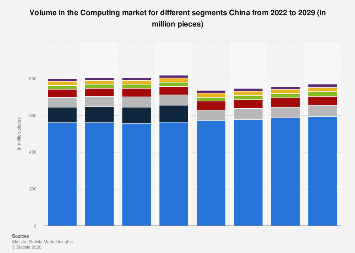 Volume in the Computing market for different segments China 2022-2029 ...