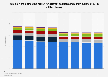 Volume in the Computing market for different segments India 2022-2029 ...