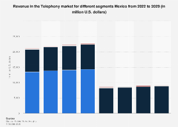 Revenue in the Telephony market for different segments Mexico 2022-2029 ...