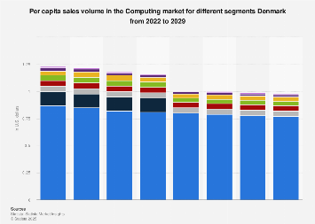 Per capita sales volume in the Computing market for different segments ...
